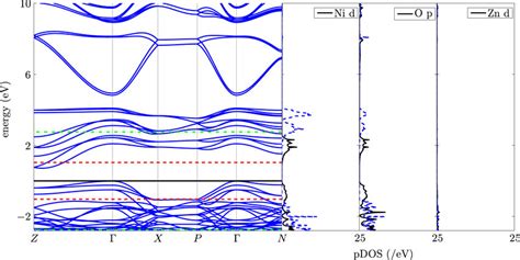 Band Structure And Partial Density Of States Pdos For Distorted