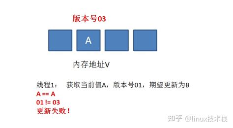 锁机制及CAS实现原理 C ImreW 博客园