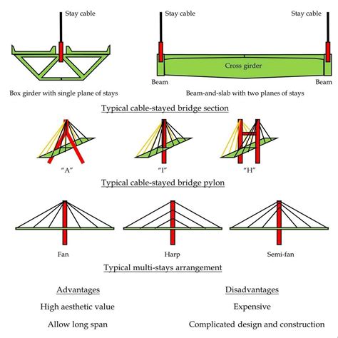 Bridge 1 Cable Stayed Bridge Does Not Only Possess High Aesthetic Value It Also Makes Slim And