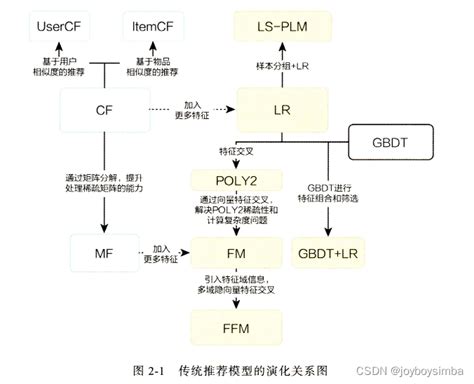 【深度学习推荐系统（一）传统推荐模型的演化之协同过滤与逻辑回归】 协同过滤和模型训练 csdn博客