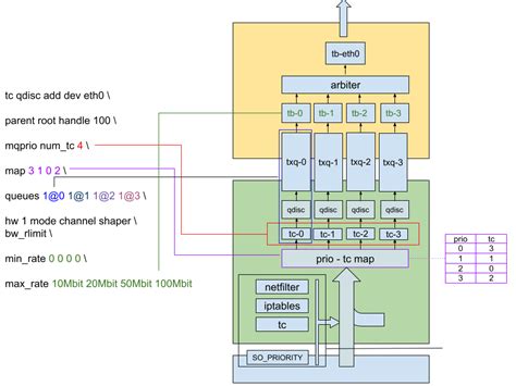Linux Tc Qdisc的使用案例 Plantegg
