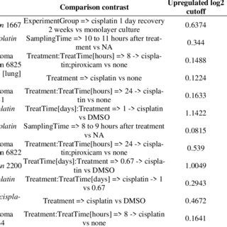 Analyses Of Cisplatin Treatment Download Scientific Diagram