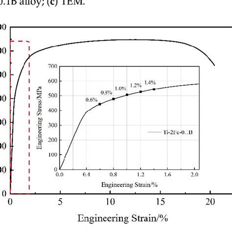 Microstructure Of A Hot−rolled Ti−2fe−0 1b Alloy A Sem B Average Download Scientific
