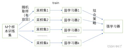 Rf模型（随机森林模型）详解 Csdn博客