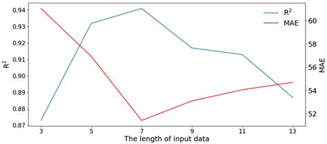 Shear Wave Velocity Prediction Based On The Long Short Term Memory