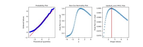 Scipy Stats Ppcc Plot SciPy V Manual