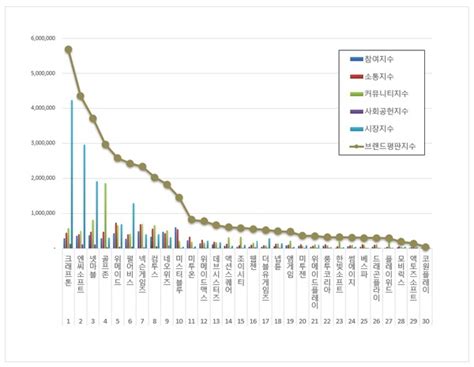 빅데이터로본다 게임 상장기업 9월 브랜드평판 1위 크래프톤 2위 엔씨소프트 3위 넷마블