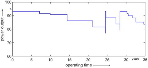 Figure 2 From Reliability And Availability Analysis Of Photovoltaic