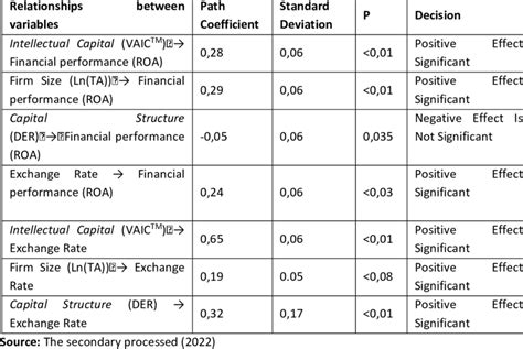 path coefficient test results in the inner model download scientific