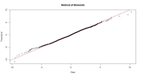 the generalized lambda distribution and gldex package fitting