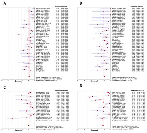 Sensitivity And Specificity In Subgroup Analysis Based On Sample Type Download Scientific