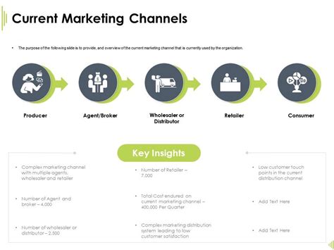 Current Marketing Channels Key Insights Ppt Powerpoint Presentation Graphics Presentation
