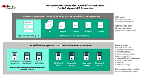 Deploying Sas Viya On Hpe Greenlake And Red Hat Openshift