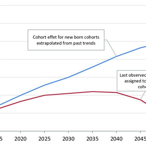 Saving Rate Forecast Under Different Population Growth Scenarios Download Scientific Diagram