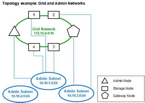 Admin Network Topology
