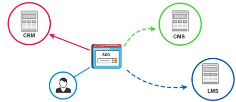 Your Next Implementation Should Be A Sso System Fusionspan
