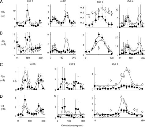 Orientation Tuning Of Excitation And Inhibition For 7 Simple Cells