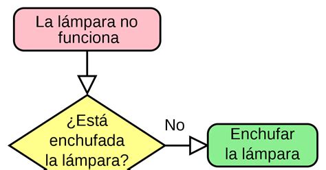 Diagrama de flujo y pseudocódigo