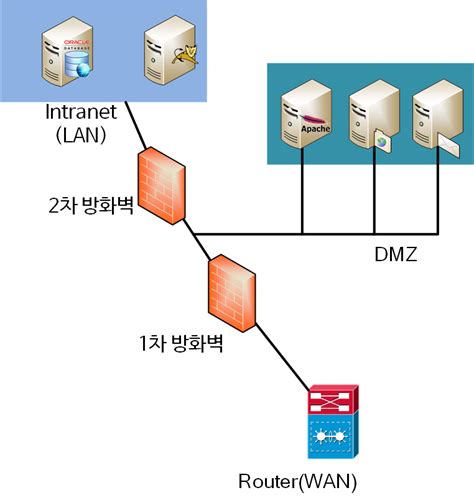 Forward Proxy Reverse Proxy Forward Proxy Reverse Proxy