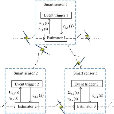 the frame diagram of multi‐sensor network communication download