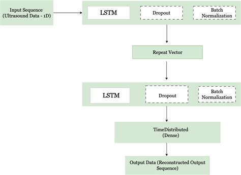 Using Wavelet Transform And Hybrid Cnn Lstm Models On Voc