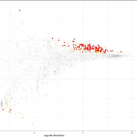 ma plot generated with aldex2 the plot shows significantly distinct