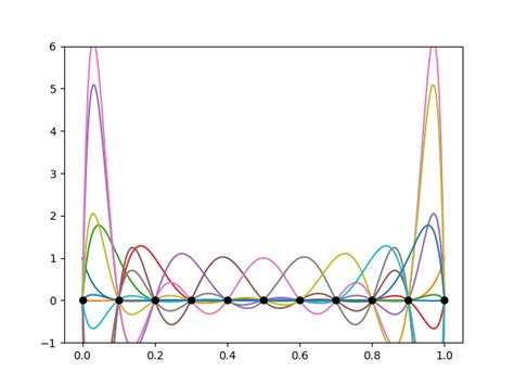 Variants Of Lagrange Elements DOLFINx Documentation