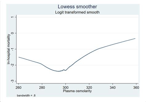 Association Between Plasma Osmolarity And In Hospital Mortality Download Scientific Diagram