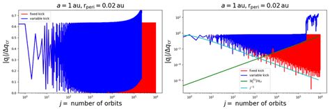 Left Panel Same Log Linear Plot As Figure 2 But For A0 1 Au In