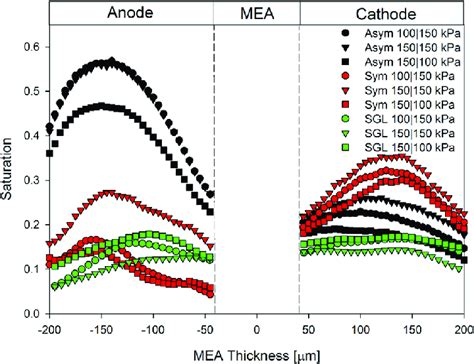 Saturation Profiles For Exhaust Pressure Conditions At 60 °c Operating