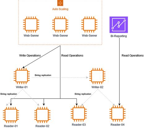 How Dafiti Migrated Its Most Critical Database To Amazon Aurora Mysql With Minimal Downtime And