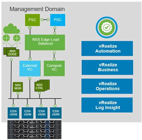 vvd on vxrail deploy vrealize suite leveraging vrslcm part1 vra