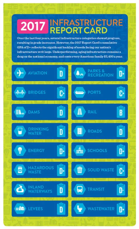 2017 Infrastructure Report Card Infrastructureusa Citizen Dialogue