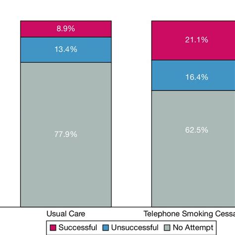 Bar Graph Showing Smoking Cessation In The Intervention And Control