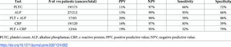 reliability and validity of all proposed tests for cancer detection