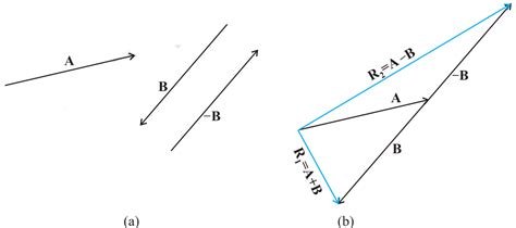 Addition And Subtraction Of Vectors — Graphical Method Jee Iit Ncert