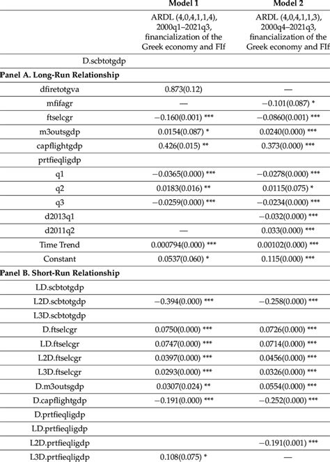 Autoregressive Distributed Lag Ardl Estimations Download