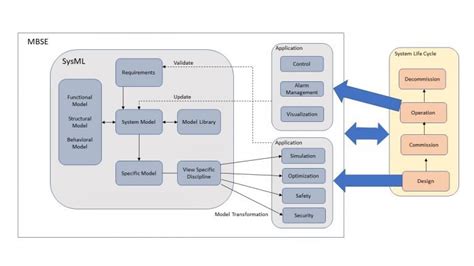 Using Mbse And Digital Twins To Design And Evaluate Cyber Resilient Systems Activecyber