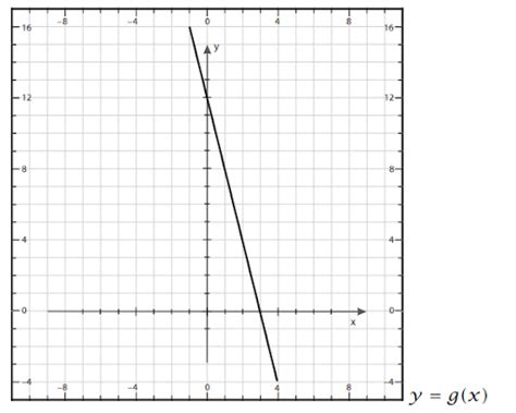 The Graphs Of Fx And Gx Are Shown Above Choose From The Options Belo