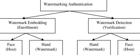 1 Watermarking Authentication System Overview Download Scientific