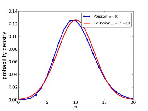 Normal Distribution Lunatic Laboratories
