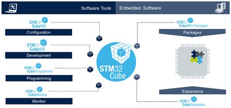Stm32cube 生态系统之网站、视频、文档及教程汇总stm32生态网站 Csdn博客