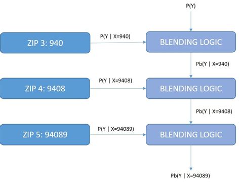 Extending Target Encoding How To Better Leverage Target Encoding By