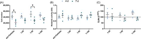 quantification of cell number a metabolic activity b and gene
