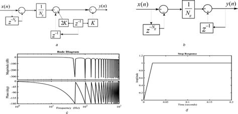 goertzel filter schematic diagram and analysis a block diagram of
