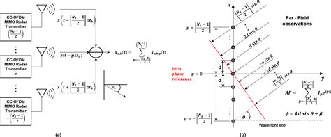 Figure 1 From A Transmitter Design For The Multi Beam Cc Ofdm Azimuth Scanning Mimo Radar