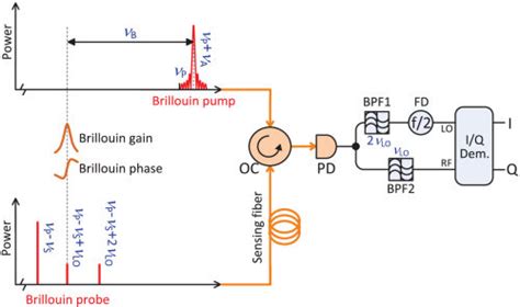 Operation Principle Bpf Band Pass Filter Fd Frequency Divider I Q