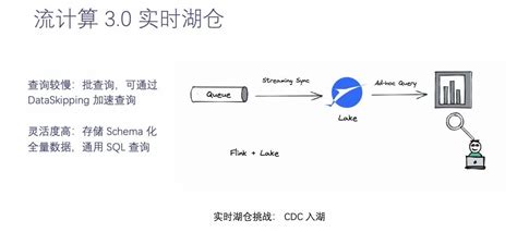 apache paimon 实时数据湖 streaming lakehouse 的存储底座 墨天轮