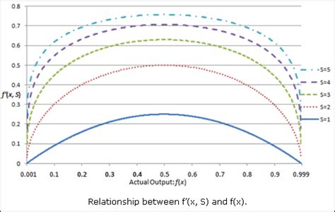 an improved resilient propagation algorithm by introducing