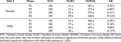 Chi Square Test Of Different Phases Error Rate In Different Gender
